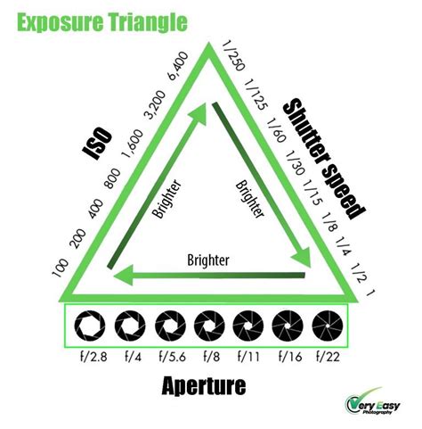 The Exposure Triangle Very Easy Photography ComVery Easy Photography