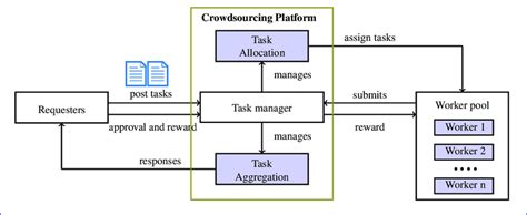 Workflow In Crowdsourcing Illustrates The Interaction Among Requesters