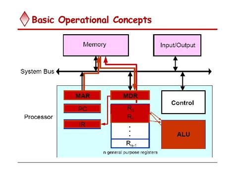 Computer Organization Topics Covered Course Outline And Schedule