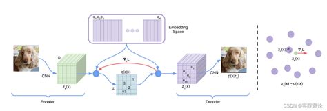 声音生成项目（4）——从variantautoencoder（vae）到vq Vae矢量量化变分编码器vqvae 嵌入矢量的变化 Csdn博客