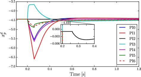 figure 5 from modeling and simulation of pi controllers limiters for the dynamic analysis of vsc