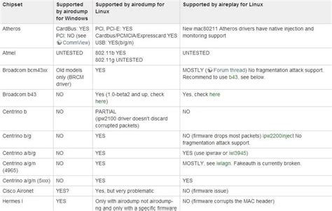 How To Hack Wi Fi Choosing A Wireless Adapter For Hacking Null Byte