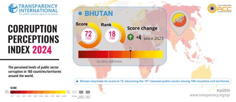 Transparency Internationals Corruption Perception Index 2024 Anti Corruption Commission Of Bhutan