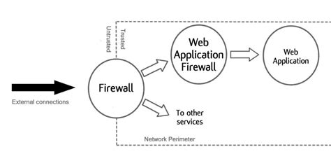 Waf Vs Firewall Do You Know The Differences Cyber Security Kings