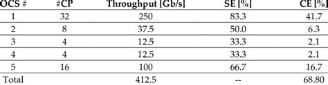 Example Of Throughput Se And Ce Of Each Ocsi Download Scientific
