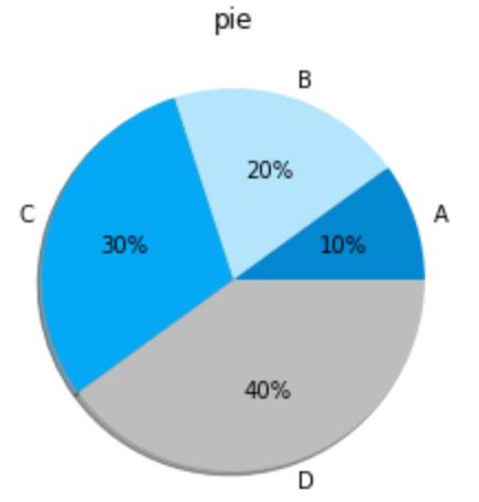 毎日PythonPythonで円グラフを作成する方法 matplotlib pyplot pie