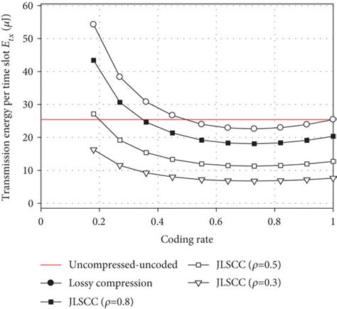 transmission energy vs coding rate download scientific diagram