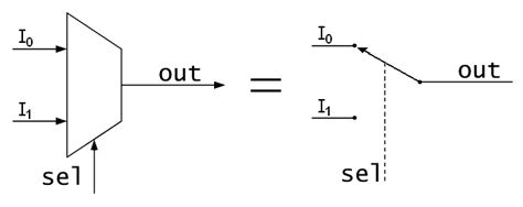 digital logic implement boolean function as multiplexer electrical