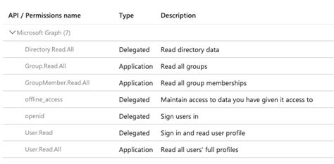 Azureconfig Graphgroupfield Not Working · Issue 2157 · Oauth2 Proxyoauth2 Proxy · Github