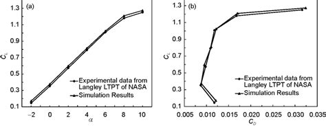 Comparison Of Aerodynamic Coefficients Between The Experimental Data Download Scientific
