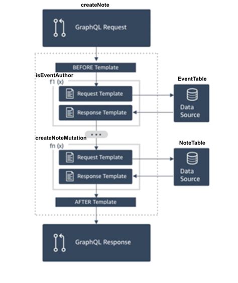 Using Aws Appsync Pipeline Resolvers For Graphql Authorization By
