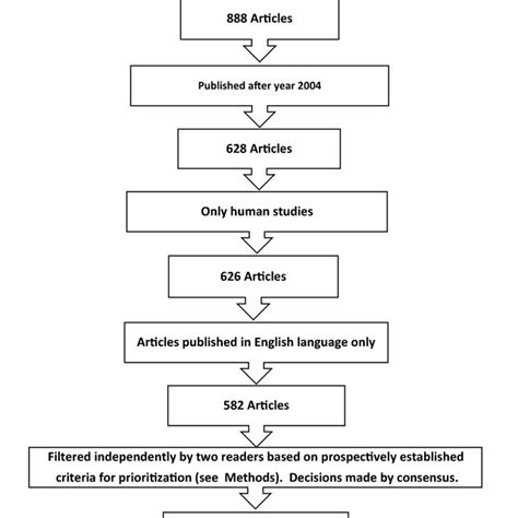Algorithm Of Prospectively Selecting Articles Algorithm Shows Download Scientific Diagram