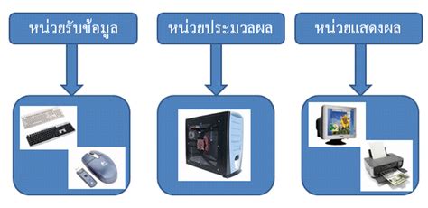 Input Processing Output Home