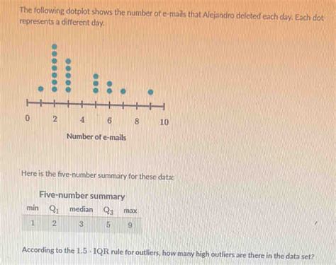 Solved The Following Dotplot Shows The Number Of E Mails That Alejandro Deleted Each Day Each