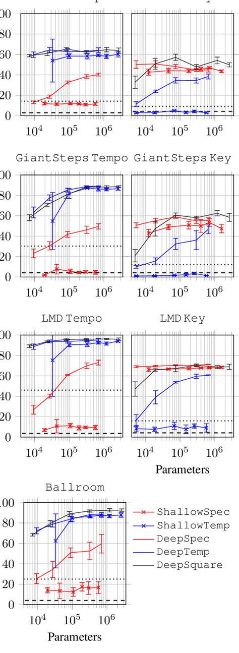Mean Test Accuracies For Various Network Configurations And Datasets