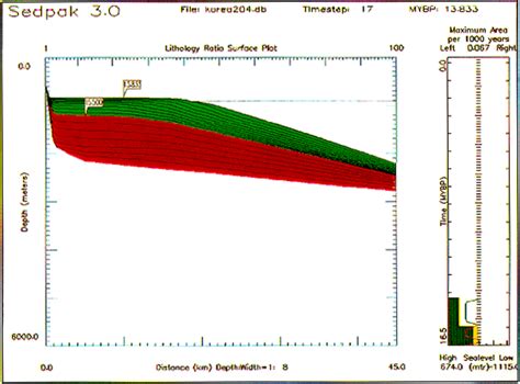 Simulation For The Deposition Of Sequence 2 A Progradational Sequence