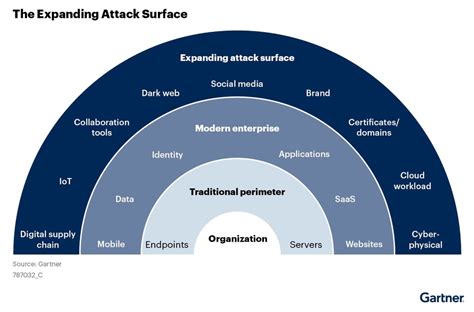 Gartner® How To Grow Vulnerability Management Into Exposure Management