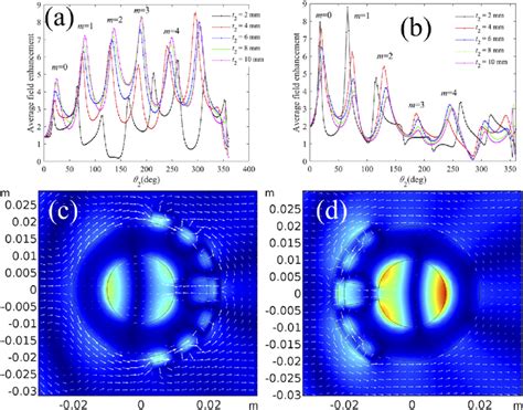 Field Enhancement For Different θ 2 And T 2 At A Positive And B