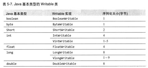 定长格式（intwritbale和longwritable）和变长格式（vintwritable 和 Vlongwritable） Csdn博客