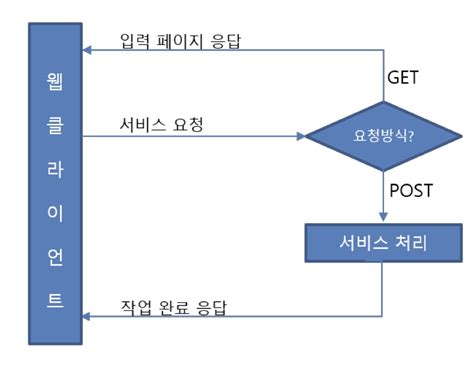 django활용 web app 개발