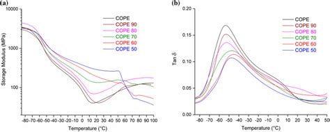 Dma Curves Of Copepcl Polymer Blends A Storage Modulus Versus