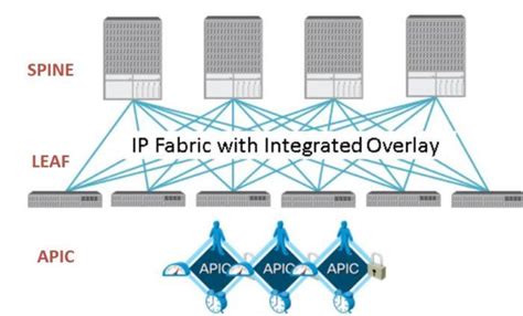 Cisco ACI For Data Center How It Works Components V500 Systems V500 Systems