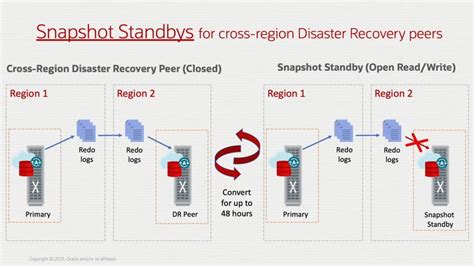 How To Temporarily Open Your Cross Region Disaster Recovery Peer For Readwrite With Snapshot