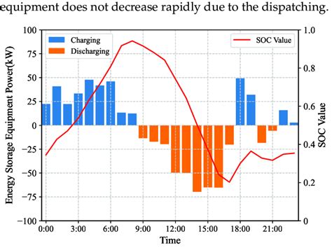 Energy Storage Equipment Intelligent Dispatching Strategy Download