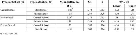 Summary Of Post Hoc Tukeys Hsd Tests Download Scientific Diagram