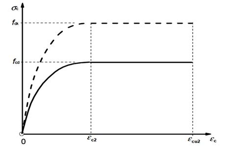 1 Parabola Rectangle Diagram For Concrete Under Compression In Download Scientific Diagram
