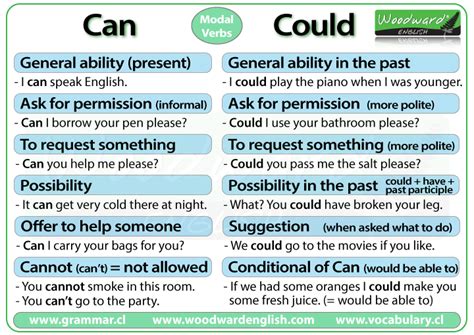 Can And Could In English Modal Verbs In English English Grammar