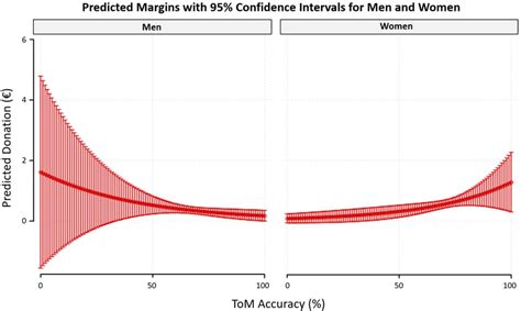Predicted Margins With 95 Confidence Intervals Displaying The