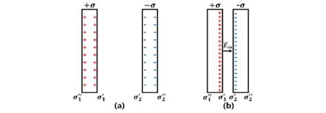 Electric Charge Redistribution Of Two Conducting Plates For