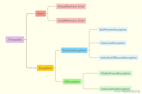 Java基础面试题（二） Csdn博客