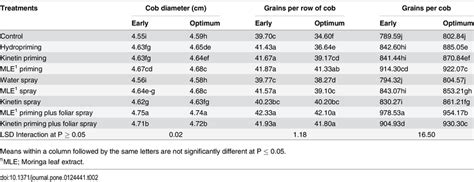 Effect Of Seed Priming And Foliar Application Strategies On Agronomic