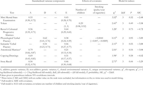 Standardised Genetic And Environmental Variance Components Of The Download Table