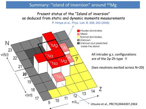 Ppt Shell Evolution In The Neutron Rich N20 N28 And Z28 Regions