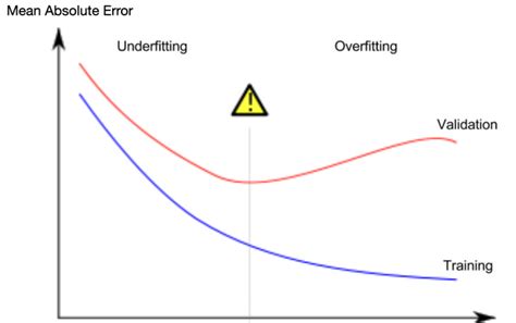 Underfitting and Overfitting ویرگول