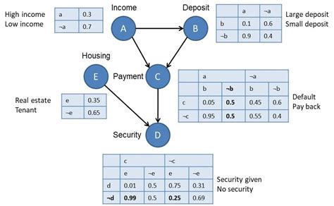 深入解析大模型：贝叶斯网络（bayesian network）完全指南！ csdn博客