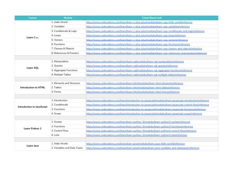 Codecademy Course Modules And Cheat Sheet Links For Popular Programming Languages Pdf