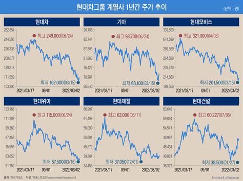 분기부터 스텝 꼬이는 현대차그룹곳곳에 불확실성 암초 속출 인베스트조선