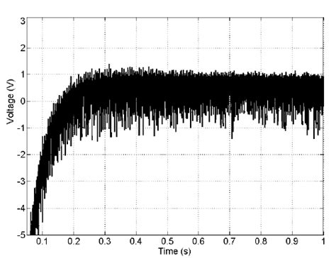 Inverter Current Voltage And Voltage Error Signals With Lagging Power