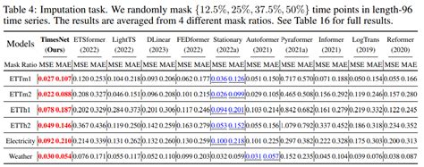 [iclr 2023] Temporal 2d Variation Modeling For General Time Series Analysis2 Awesome Reviews