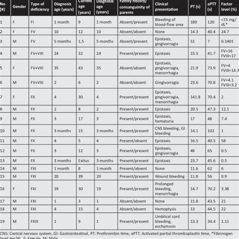 Clinical Bleeding Severity In Rare Bleeding Disorders Download Scientific Diagram