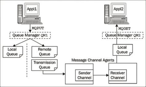 Ibm Websphere Mq Tutorial Learnovita