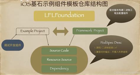 Ios组件化ios 组件化 Csdn博客