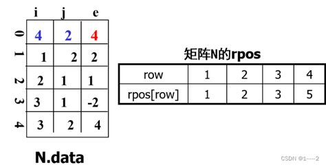 稀疏矩阵相乘矩阵相乘rpos数列 Csdn博客