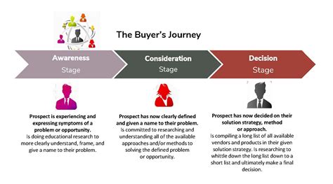 What Is The Buyer S Journey Intelligent Marketing