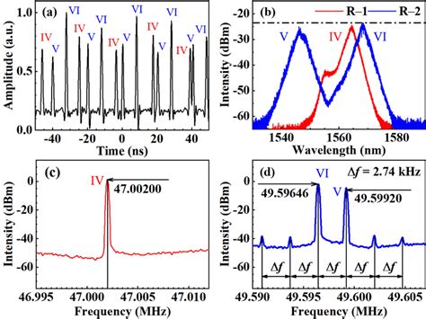 The Output Characteristics Of The Generated Tri Comb With Single Comb Download Scientific