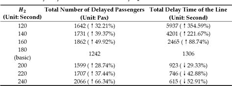 Table 9 From Timetable Rescheduling Using Skip Stop Strategy For Sustainable Urban Rail Transit
